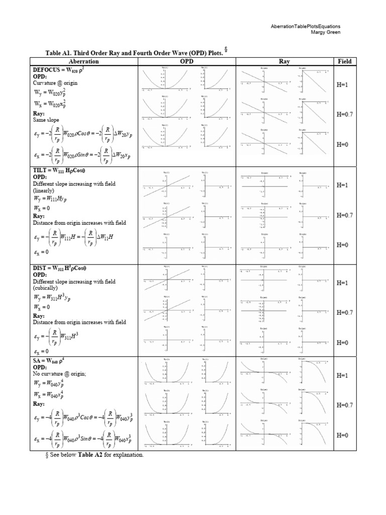 Aberrations Table Plots Equations | PDF | Applied And Interdisciplinary Physics | Waves
