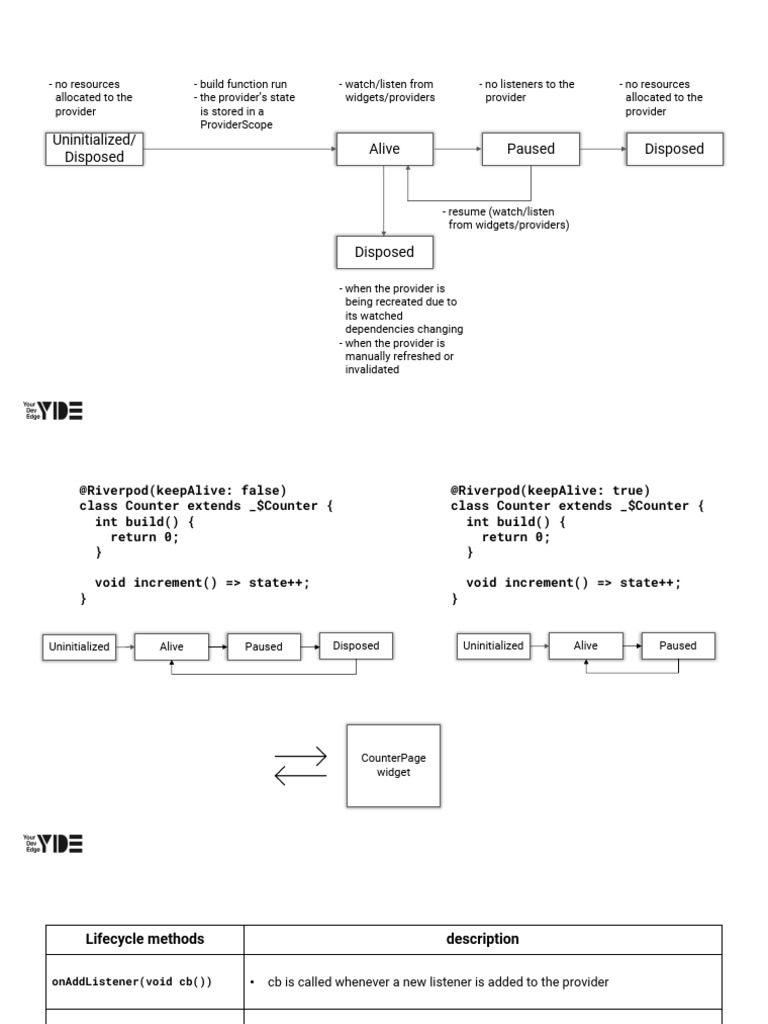 Riverpod Provider Lifecycle Explained | PDF | Computer Programming ...