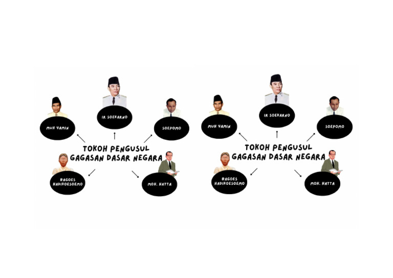 Mind Map Toko Pengusul Gagasan Dasar Negara | PDF