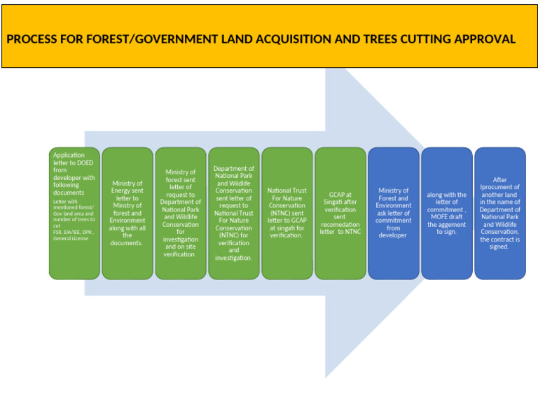 Forest Land Acquisition Process Guide | PDF
