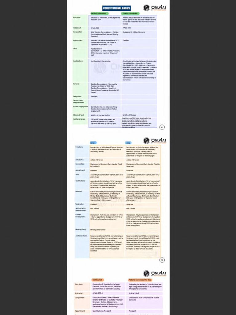 Constitutional Bodies | PDF
