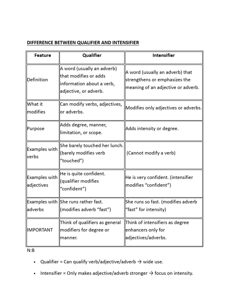 Difference Between Qualifier and Intensifier | PDF
