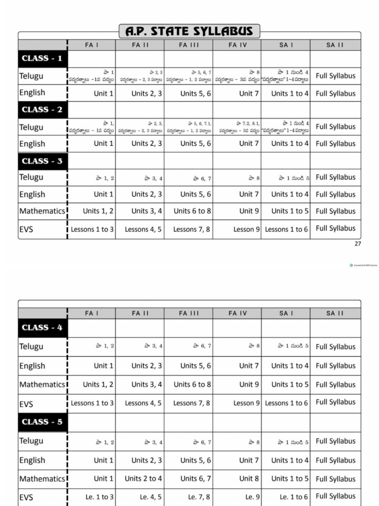 Syllabus (1-10 Classes) 2025-26 | PDF