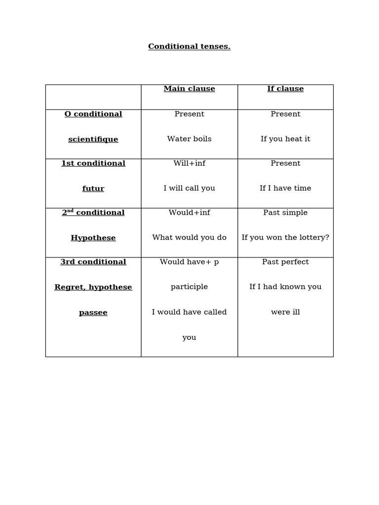 Conditional Tenses Overview Chart | PDF