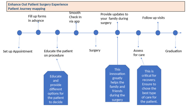 Assignment-Out Patient Journey Map | PDF