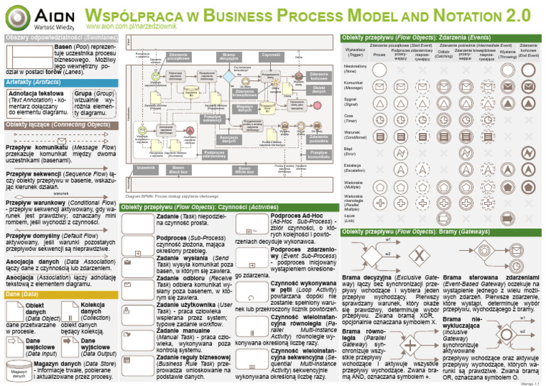 Aion Plakat BPMN 2.0 v1.1 | PDF