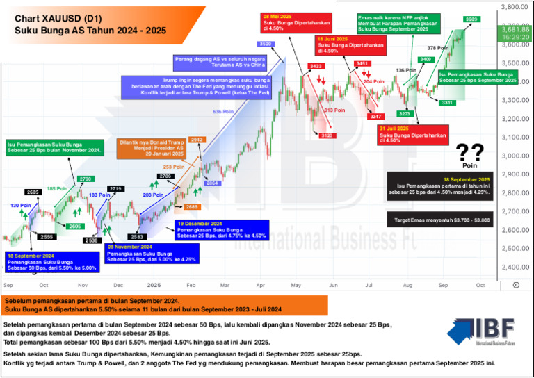 Chart Pergerakan XAUUSD Ketika Pemangkasan Suku Bunga (D1) Update | PDF