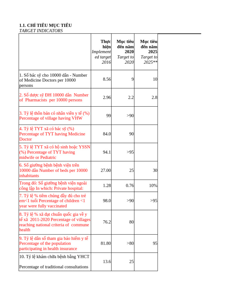 Target Indicators: 1.1. Chỉ Tiêu Mục Tiêu | PDF