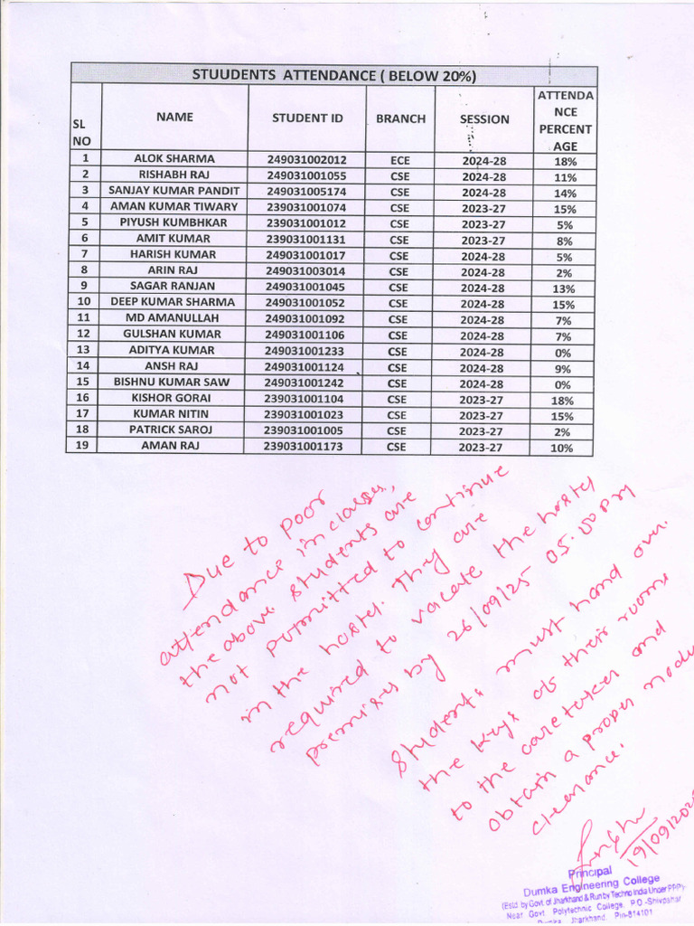 1 Poor Attendance Hostel Debarred | PDF