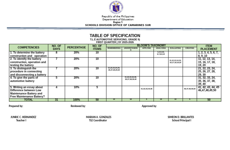 TABLE-OF-SPECIFICATION-EPP-TLE, GRADE 9 1st Grading | PDF