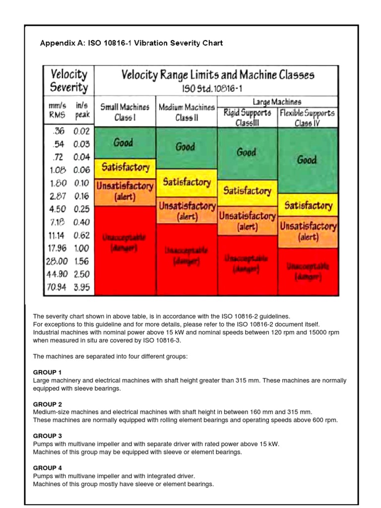 ISO 10816-3 Vibration Severity Chart | PDF | Home & Garden