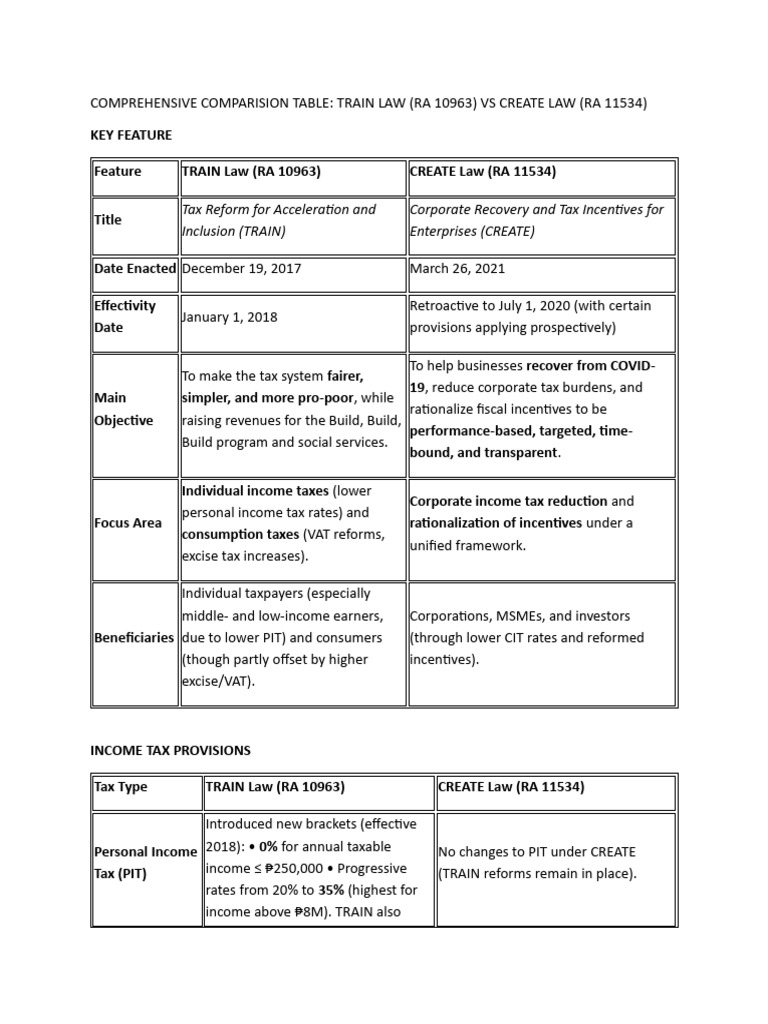 COMPREHENSIVE COMPARISION TABLE: TRAIN LAW (RA 10963) VS CREATE LAW (RA ...
