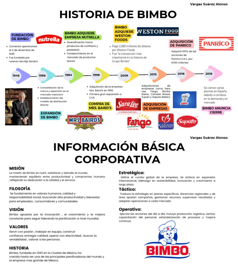 Línea del tiempo de Bimbo | PDF | Negocios económicos | Business