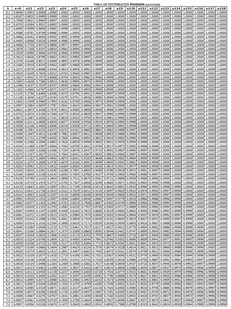 Tabla de distribución Poisson acumulada | PDF