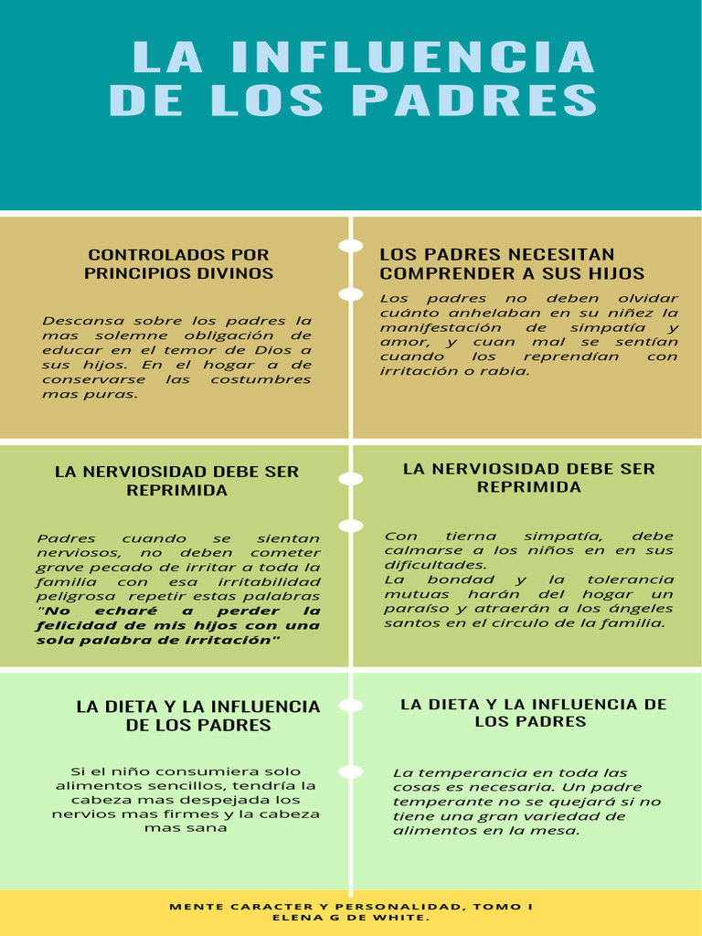 LA Influencia de Los Padres | PDF