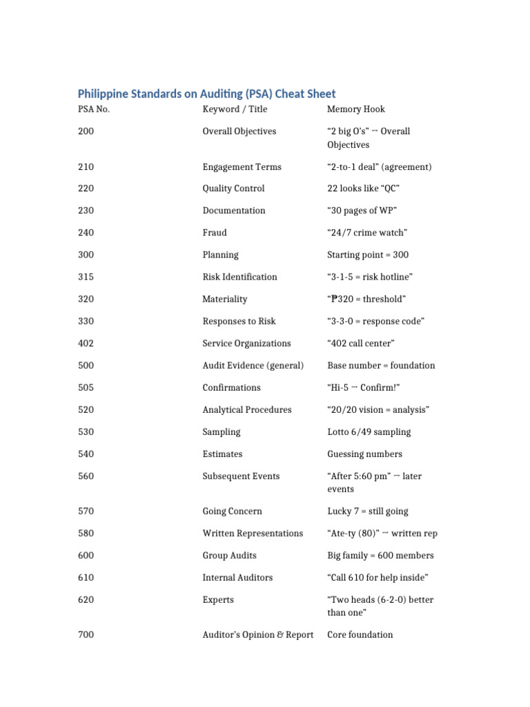 PSA Cheat Sheet for Auditors | PDF