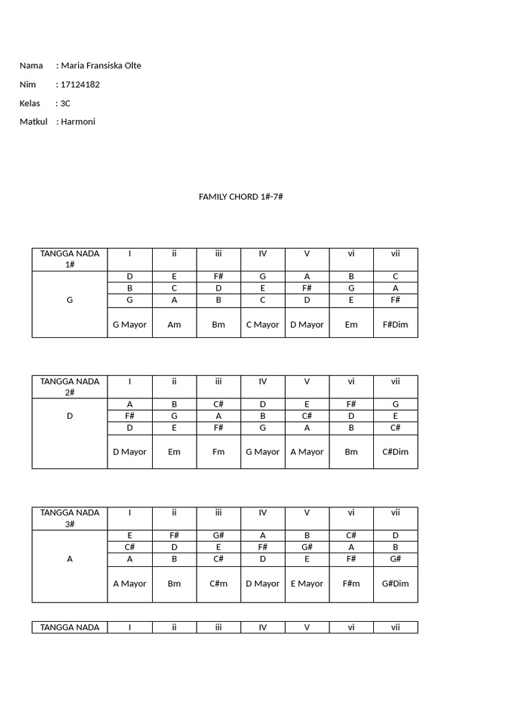 Tangga Nada Mayor dan Keluarga Chord | PDF | Elements Of Music | Harmony