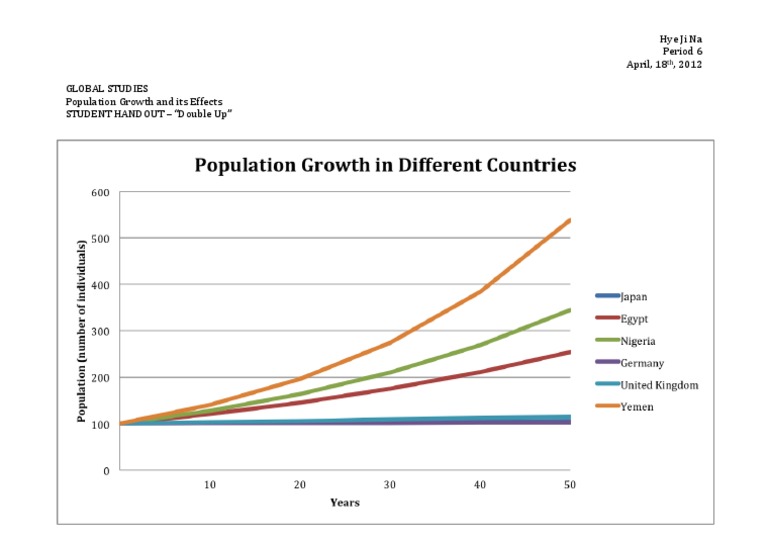 GlobalStudies PopulationGrowthGraph | PDF
