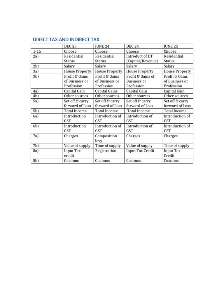 Direct and Indirect Tax Overview 2023 | PDF