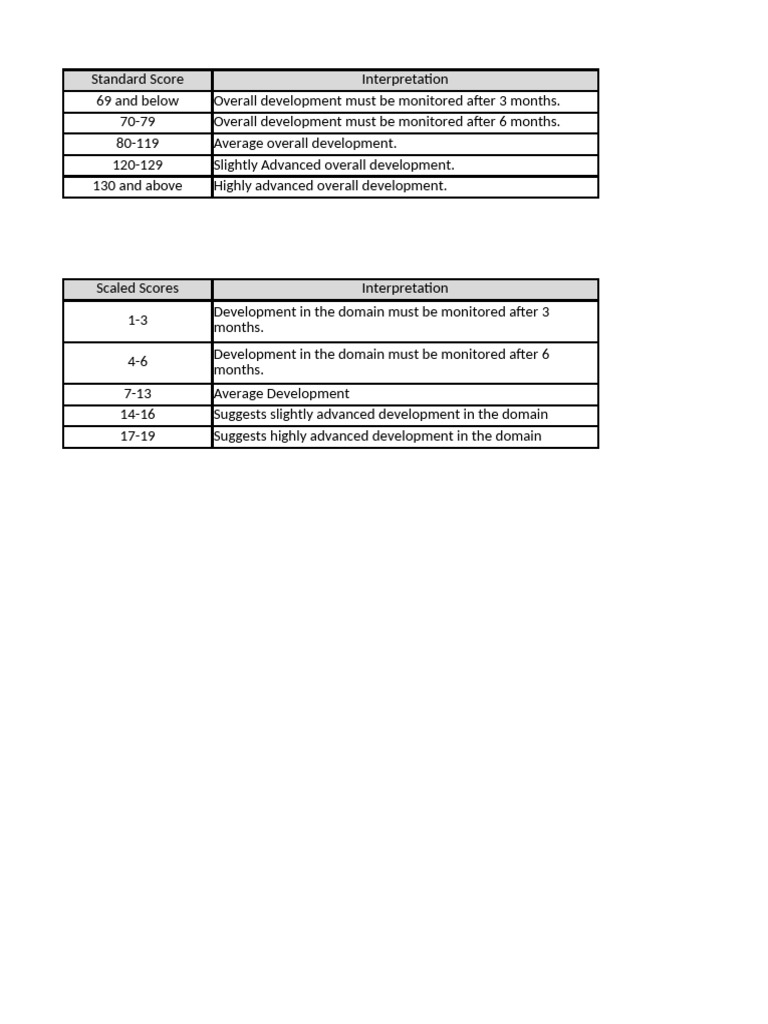 Child Development Score Interpretation | PDF | Psychology | Neuroscience
