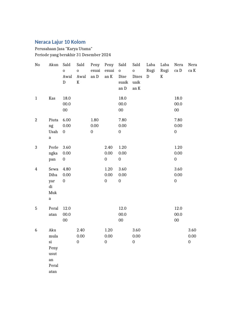 Neraca Lajur 10 Kolom Karya Utama | PDF