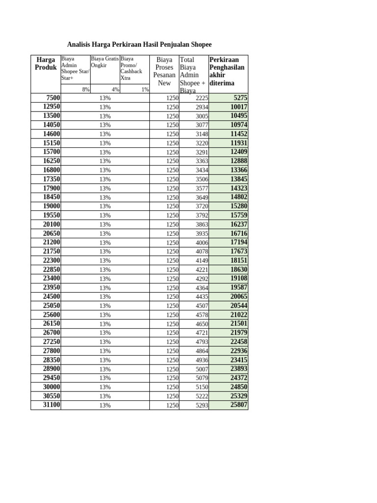 Analisis Harga Penjualan Shopee | PDF