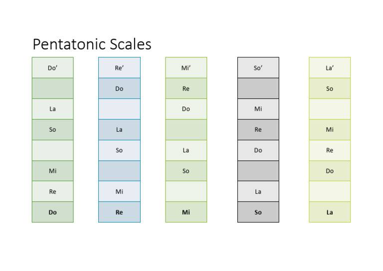 Pentatonic Scale | PDF