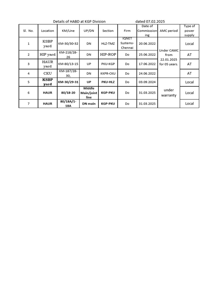 Details of HABD at KGP Division | PDF