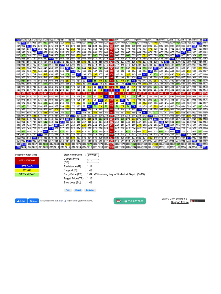 GANN Square of 9 - Chart Calculator EURUSD 1.07 | PDF