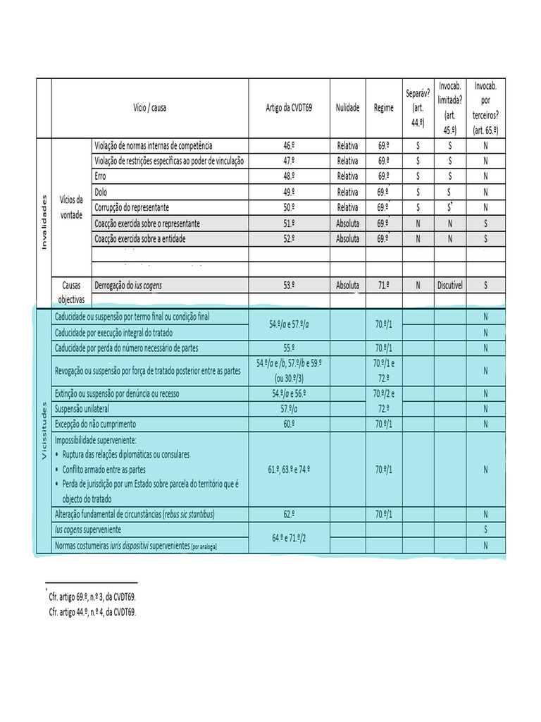 DIP - Esquema Vicissitudes | PDF | Direito Privado | Direito Comum