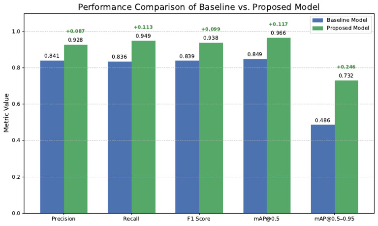 Performance Comparison: Baseline vs. Proposed | PDF