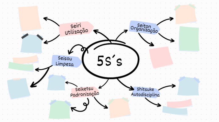 Mapa Mental dos 5S e Dinâmica | PDF