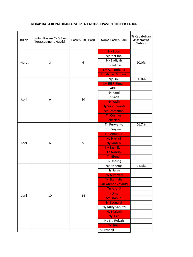 Data Assesment Pasien CKD Teredukasi 2025 | PDF