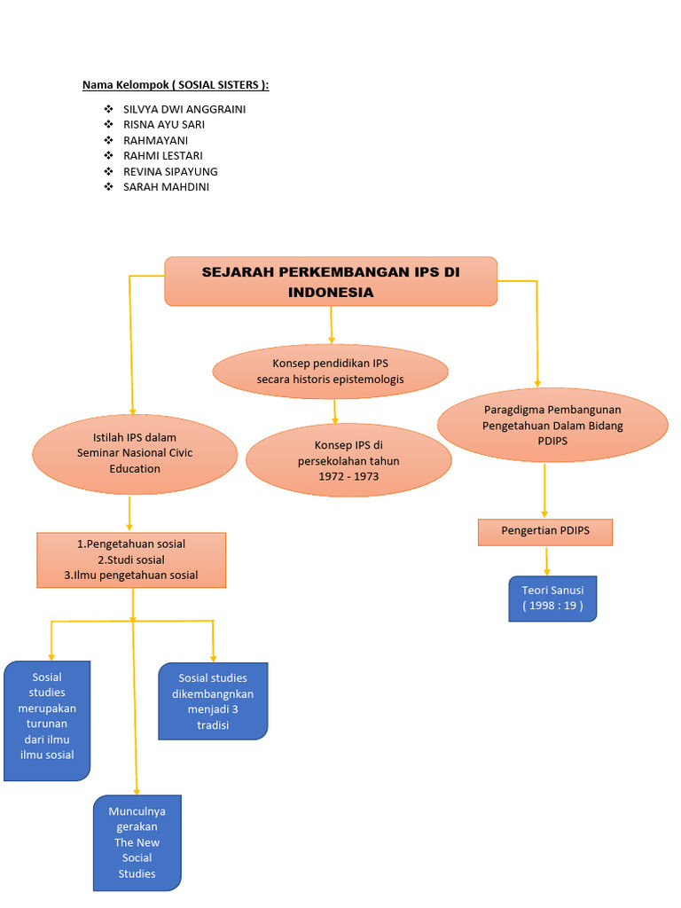 Peta Konsep Sejarah Perkembangan Ips Di Indonesia | PDF