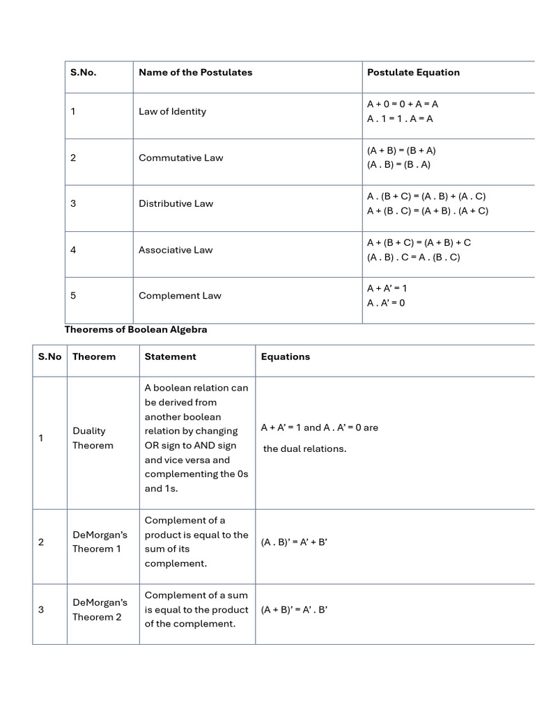 Boolean Algebra Postulates & Theorems | PDF | Boolean Algebra ...