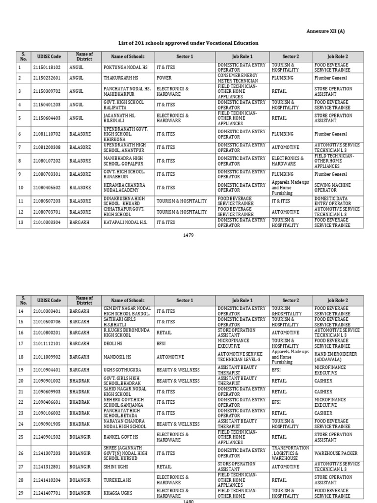 List of 201 Schools Approved Under Vocational Education (PAB Report ...