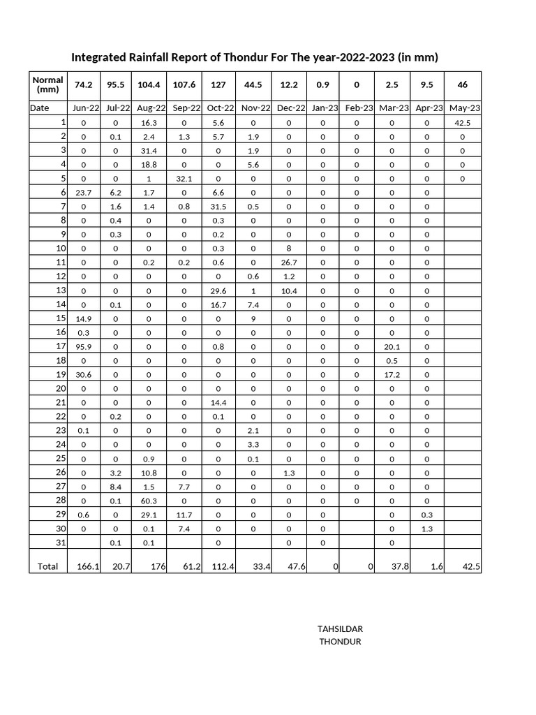 Thondur Integrated Rainfall Report 2022-2023 | PDF
