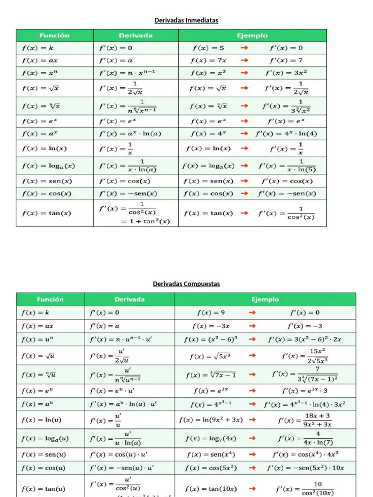 Tabla de Derivadas | PDF