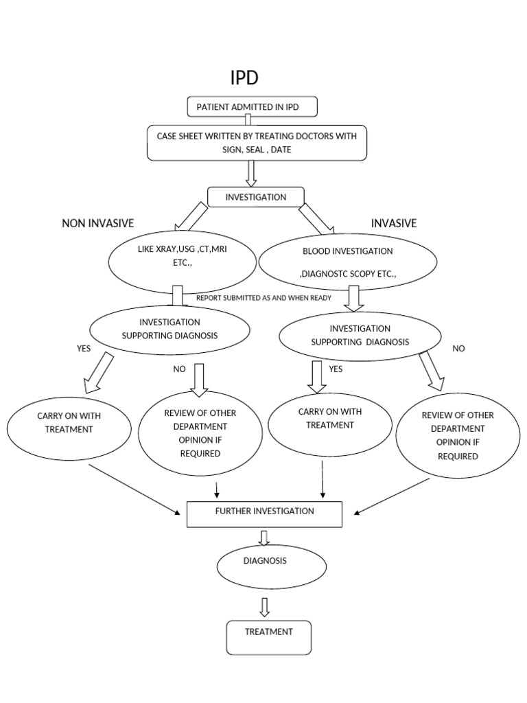 IPD Patient Admission Process Guide | PDF