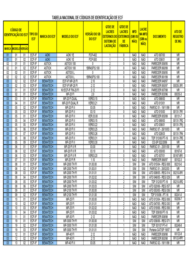 Tabela de Modelos de ECF e Versões | PDF