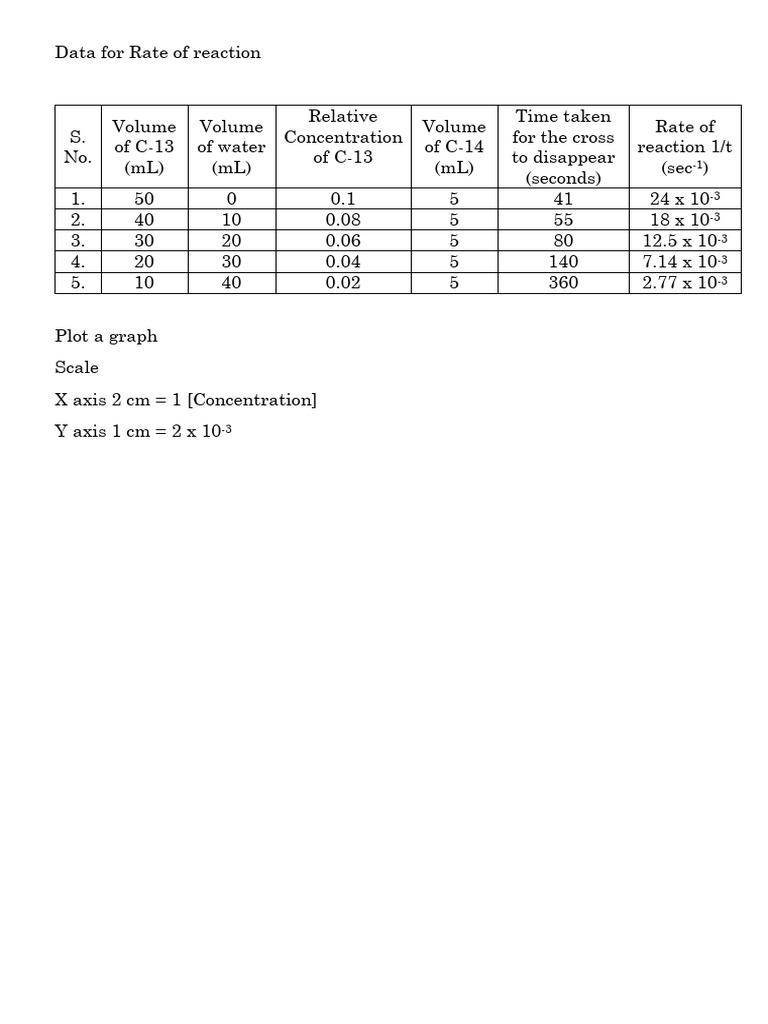 Rate of Reaction Data Analysis | PDF