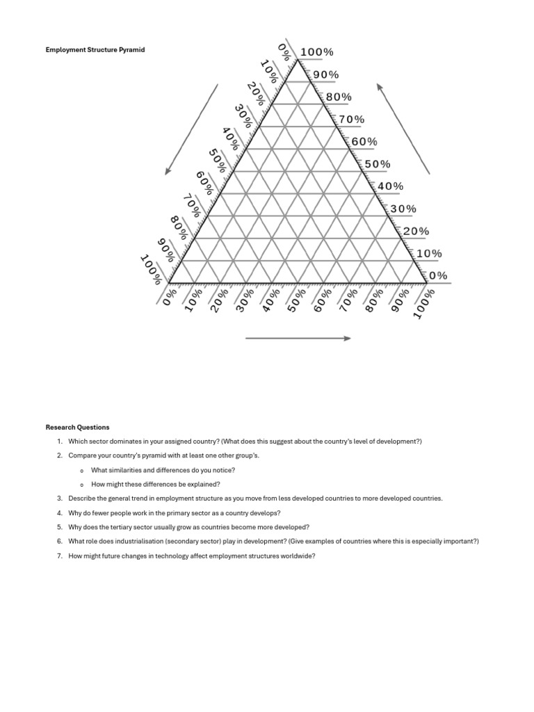 Employment Structure by Country Analysis | PDF