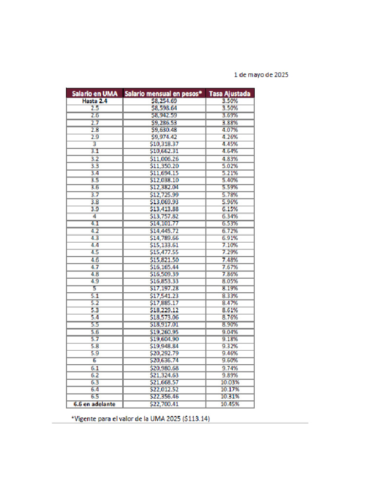 4 Tabla de Tasa de Interes 2025 Infonavit | PDF
