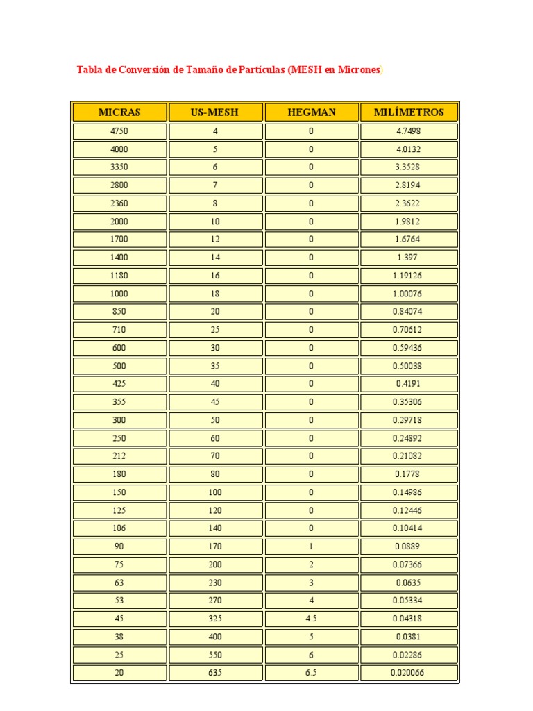 Tabla de Conversión de Tamaño de Partículas | PDF