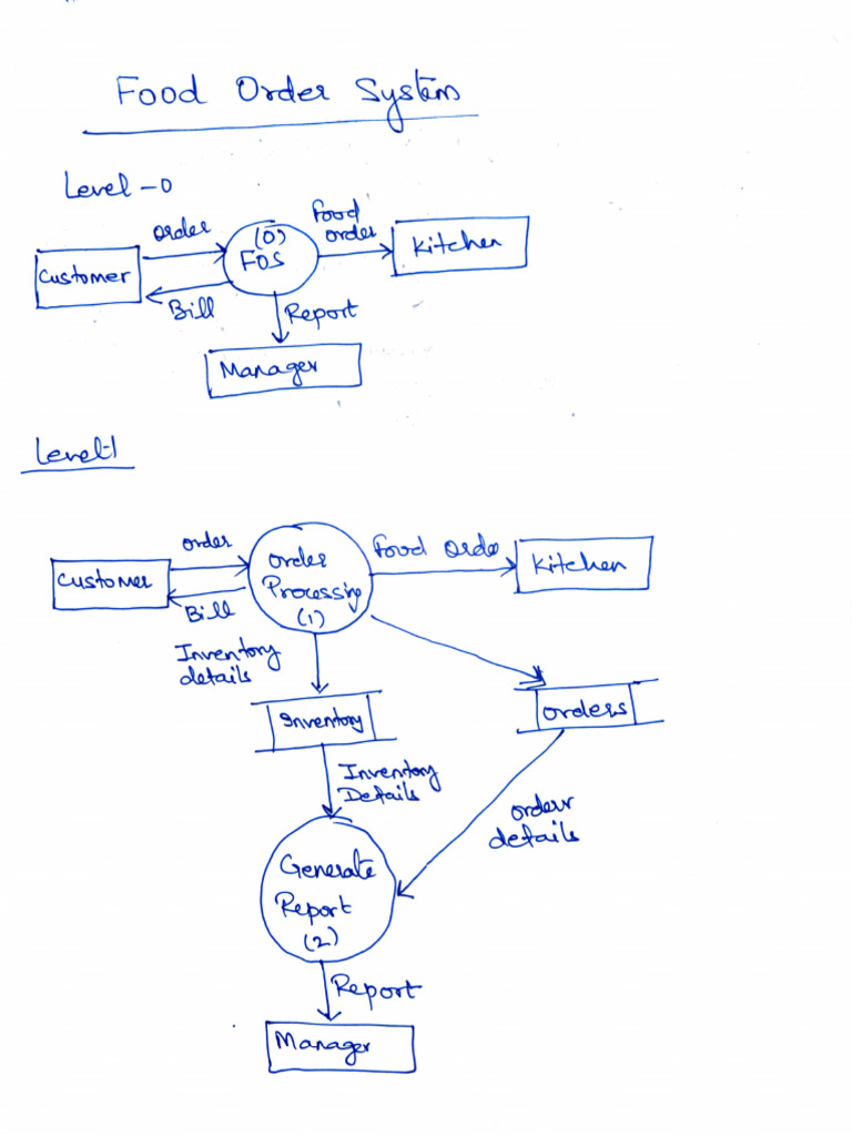 DFD Food Order | PDF