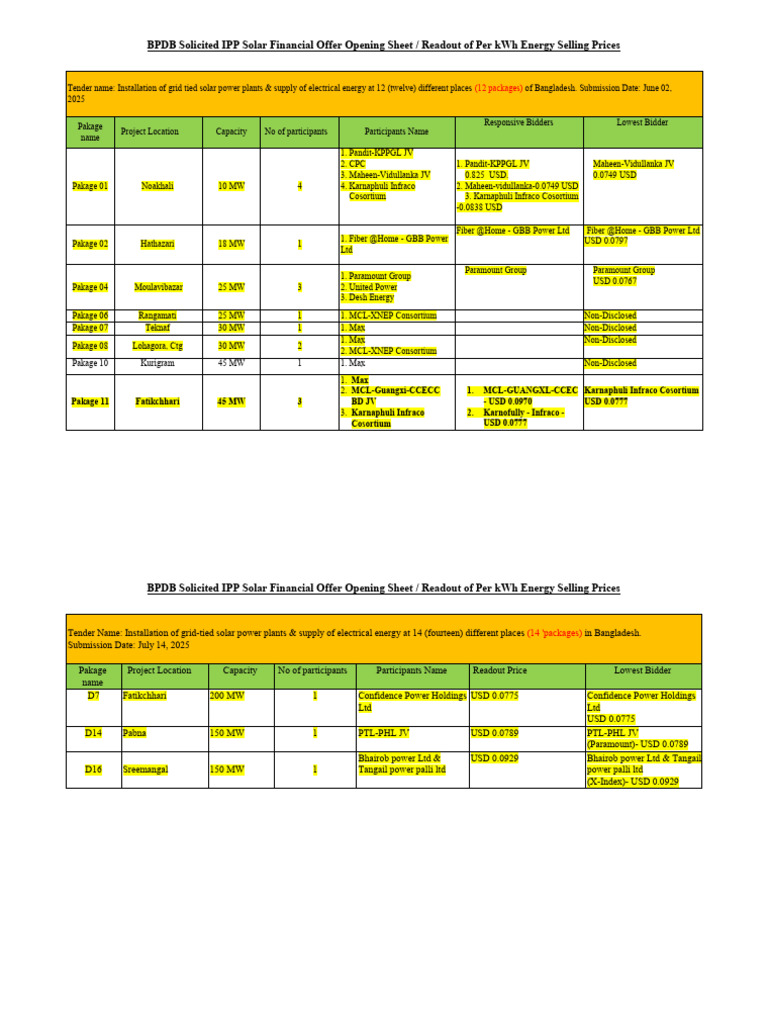 BPDB FInancial Offer Opening Sheet | PDF | Renewable Resources ...