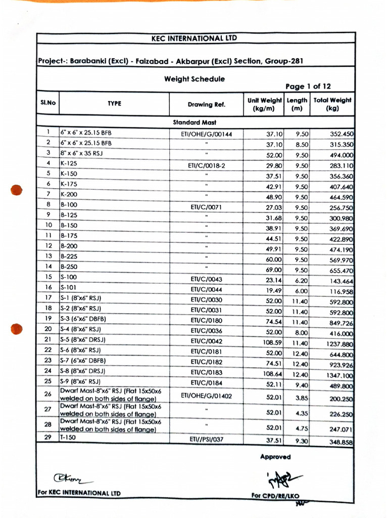 Weight Schedule (2) | PDF