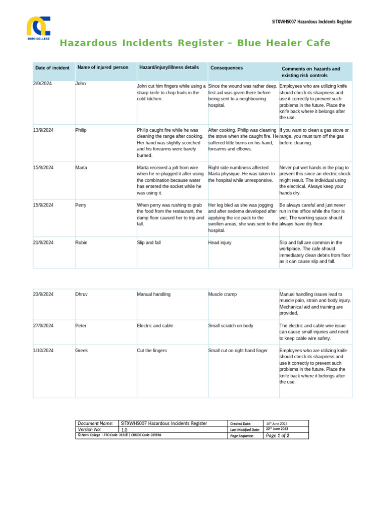 SITXWHS007 Hazardous Incidents Register | PDF | Safety