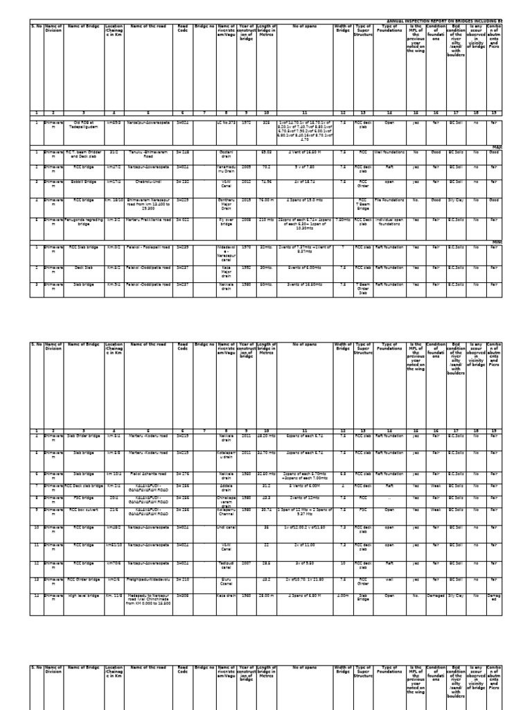 Bridges Proforma BVRM DIVN | PDF | Foundation (Engineering) | Bridge