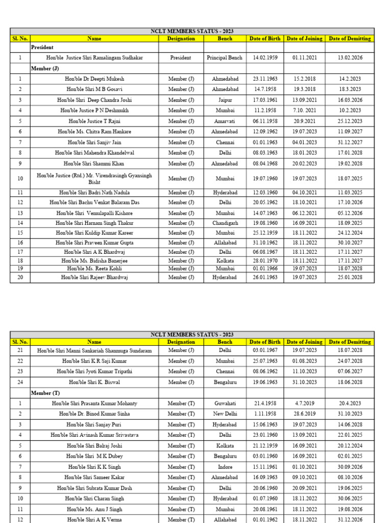 NCLT Members Status 2023 | PDF